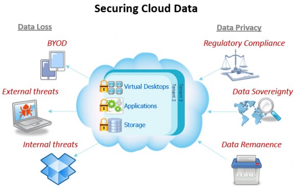 Cloud Attack Vectors and Counter Measures