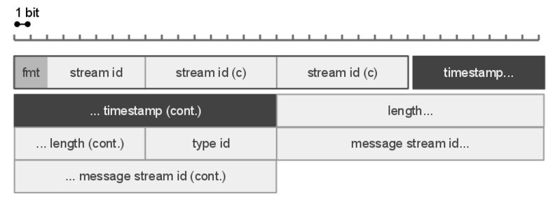 RTMP - Real Time Messaging Protocol Explained RTMP - Real Time Messaging Protocol Explained