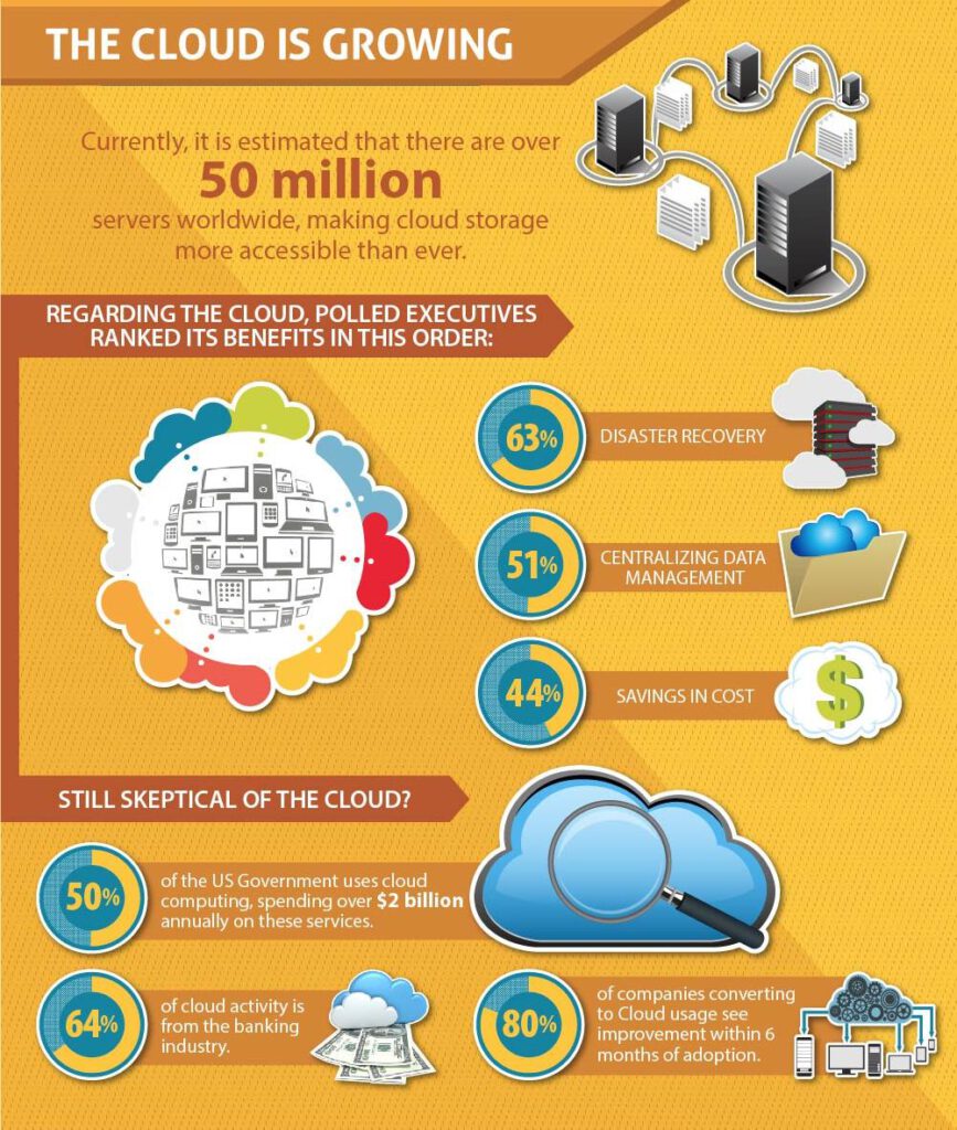 Cloud related spending to triple soon, Public clouds have matured ...