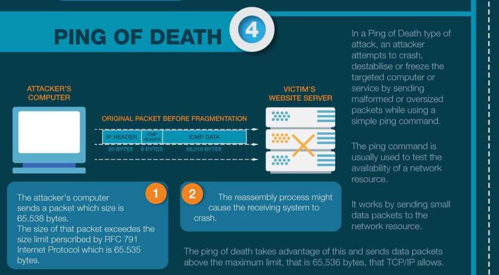 Types of DDoS Attacks Infographic | GlobalDots