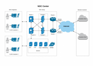 What is a Network Operations Center? | GlobalDots