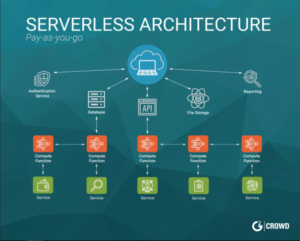 What is Serverless Computing? | GlobalDots