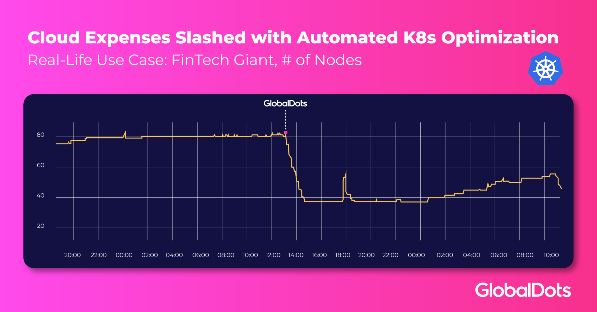 Real-Life Use Case: Automated K8s Optimization Cuts 91% of FinTech Firm’s Cloud Costs | GlobalDots
