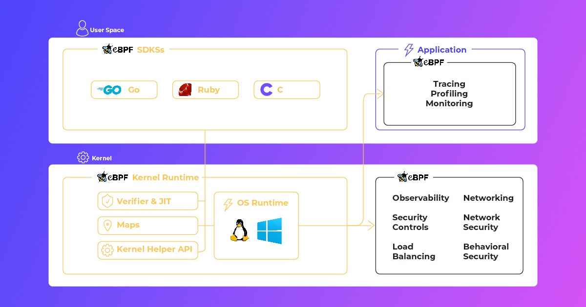 How eBPF Enhances Threat Detection and Cloud Observability | GlobalDots