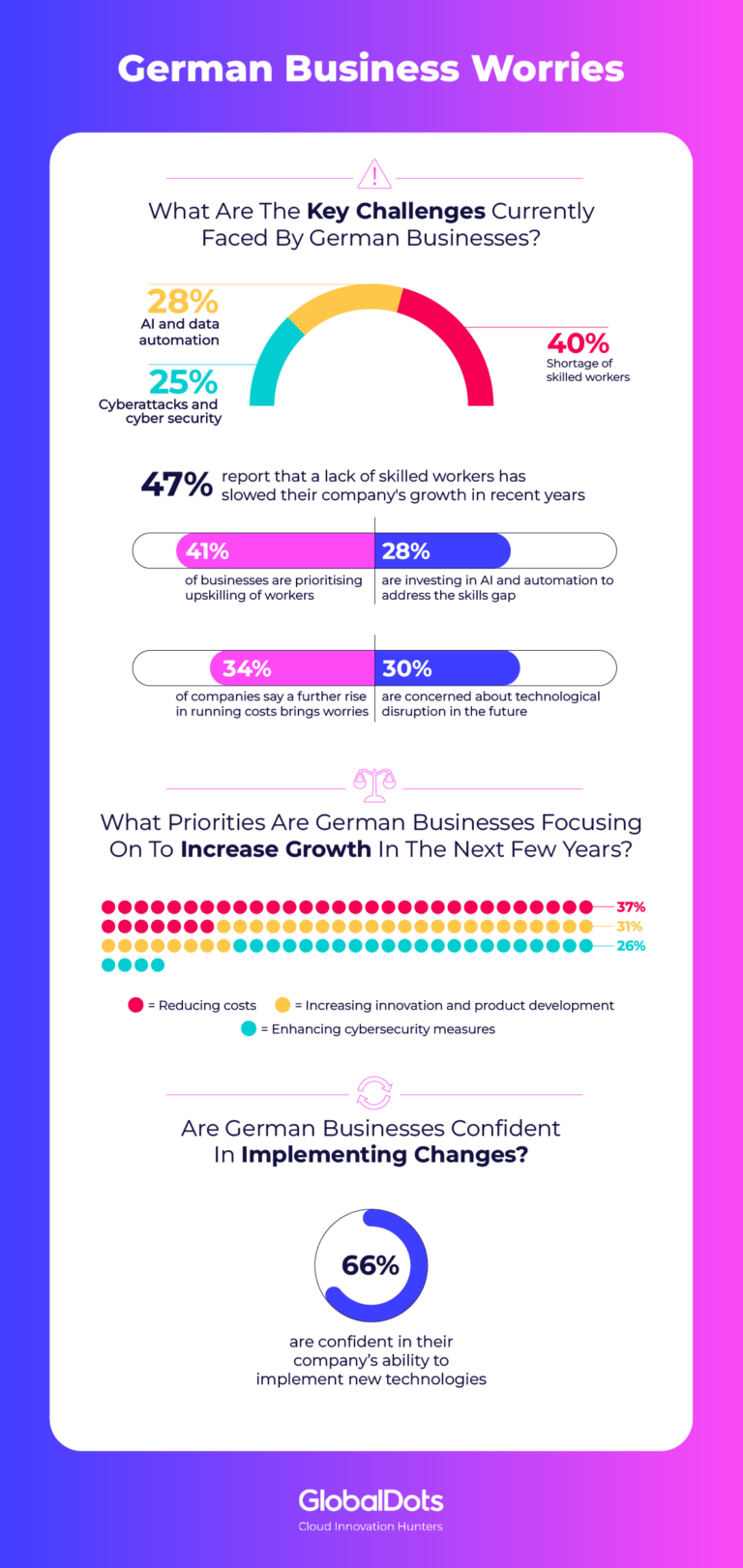 What are the biggest business worries in 2025? | GlobalDots