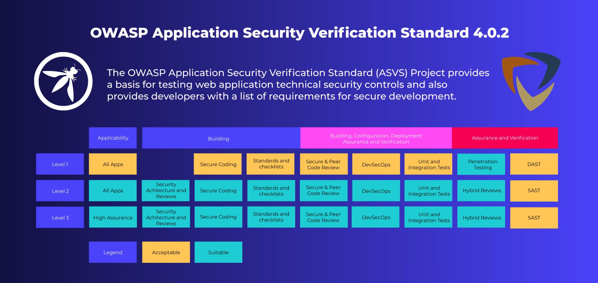 Application Security Frameworks: A Practical Guide to OWASP SAMM, ASVS ...
