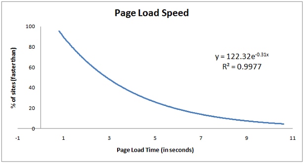Website Speed Influences Your SEO Ranking | GlobalDots