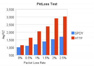 What is SPDY? | GlobalDots