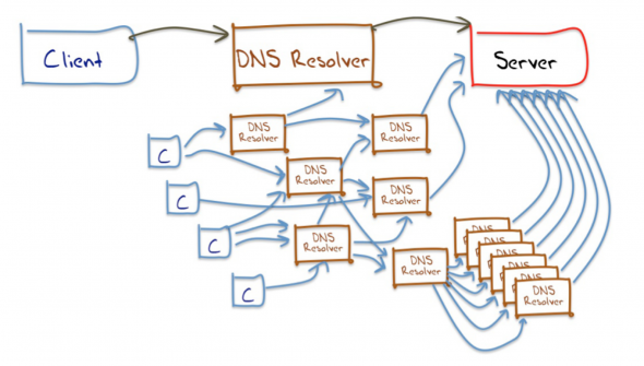 How and why is DNS critical for any web business | GlobalDots