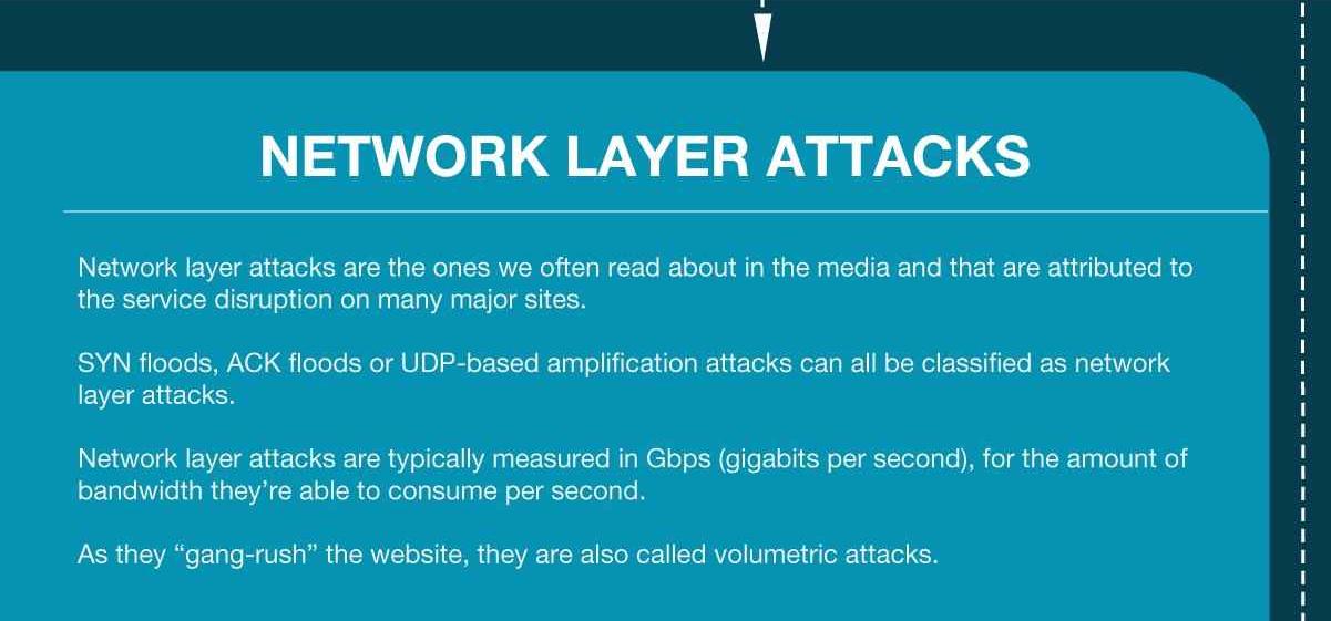 Types of DDoS Attacks Infographic | GlobalDots