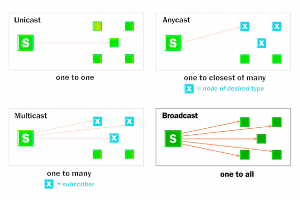 What You Need to Know About Anycast Routing | GlobalDots