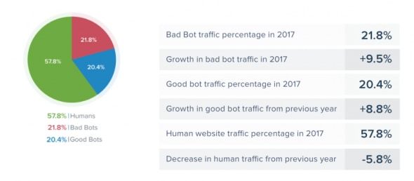 2018 Bad Bot Report: The Year Bad Bots Went Mainstream | GlobalDots
