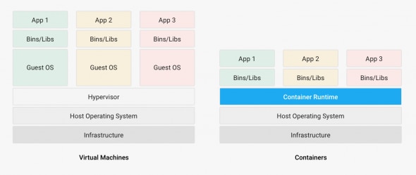 Serverless Computing vs Containers: Which Should You Use? | GlobalDots