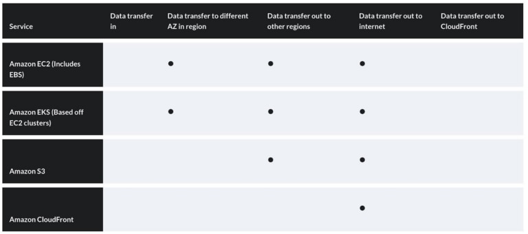 AWS Data Transfer Cost Optimization: Everything you Need to Know