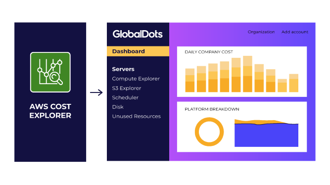 Cloud Commitment Management Automation Solutions | GlobalDots