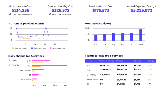 Cloud Waste Management | GlobalDots
