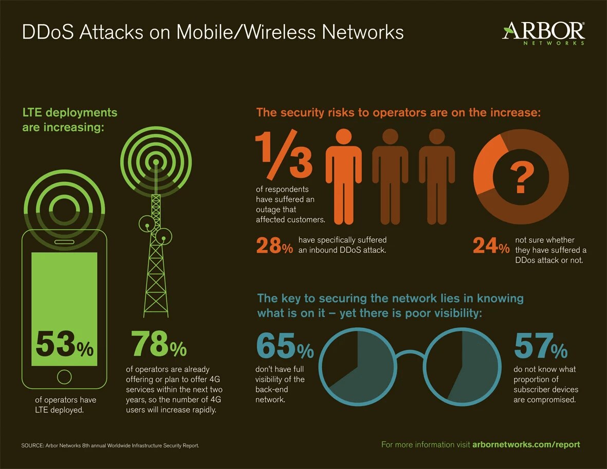 How To Evaluate & Choose Your DDoS Protection and Mitigation Solution ...