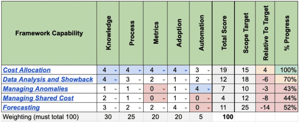 Optimizing Cloud Spend Through FinOps Maturity Assessment | GlobalDots